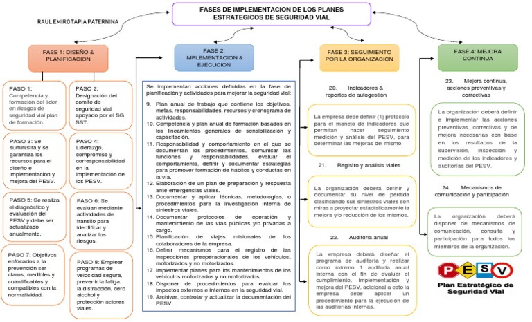 Fases Implementacion de Los Pesv | PDF | Auditoría | Planificación