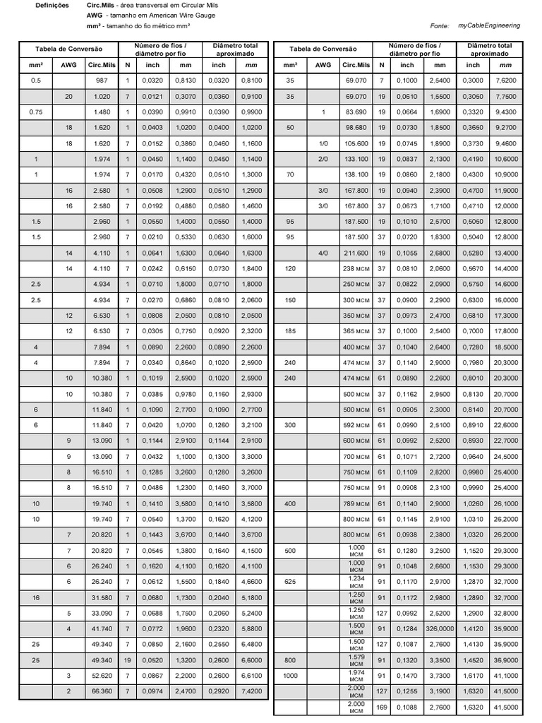 Tabela de Cabos AWG X Mm2 X MCM | PDF | Tecnología