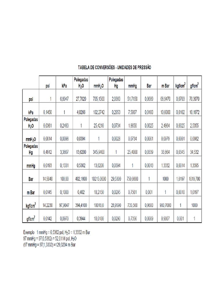 Tabela de Pressão | PDF