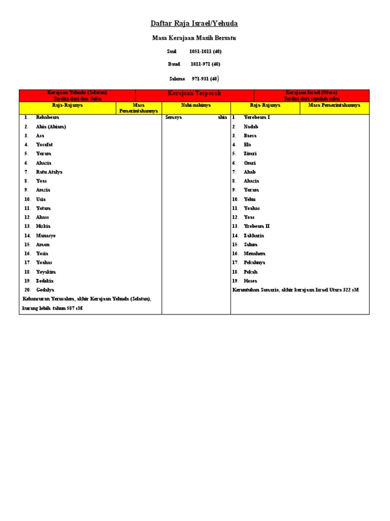 Daftar Raja Israel. - Sejarah Israel | PDF