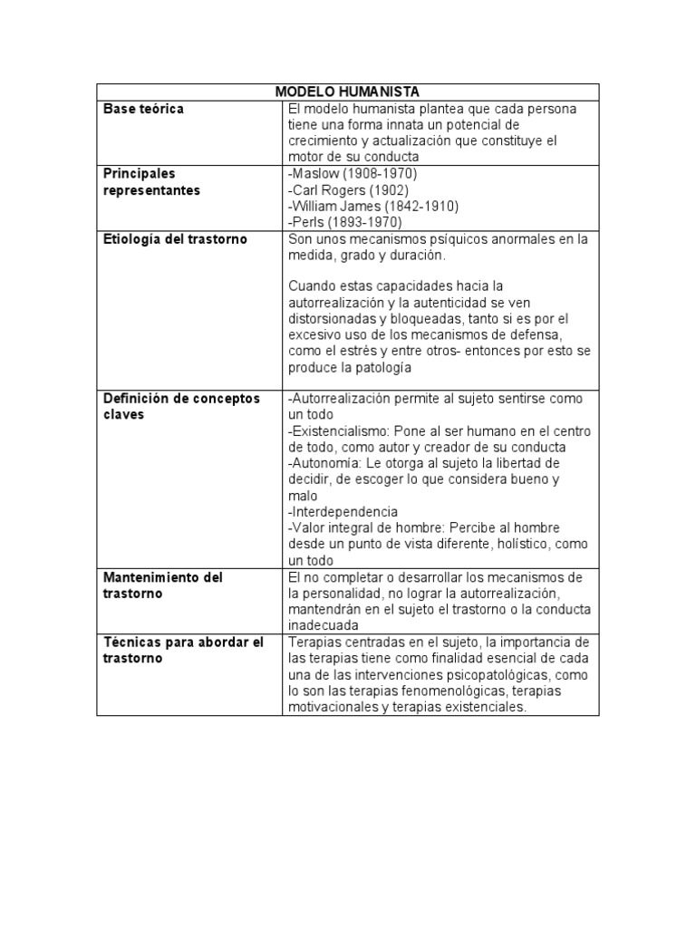 Modelo Humanista | PDF | Trastorno mental | Comportamiento