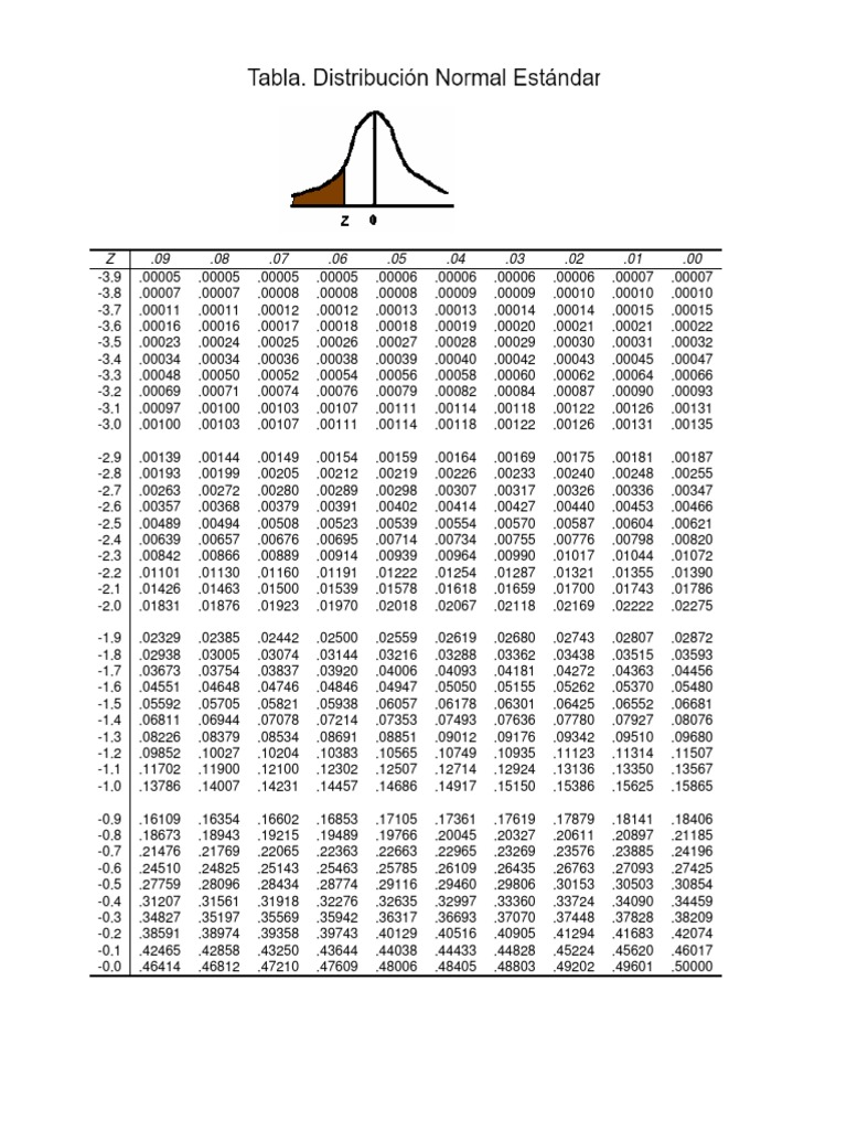Tabla de Distribución Z | PDF