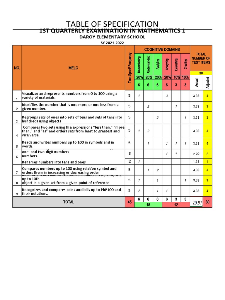Tos in Math 1 1st Quarter | PDF | Psychology | Cognition