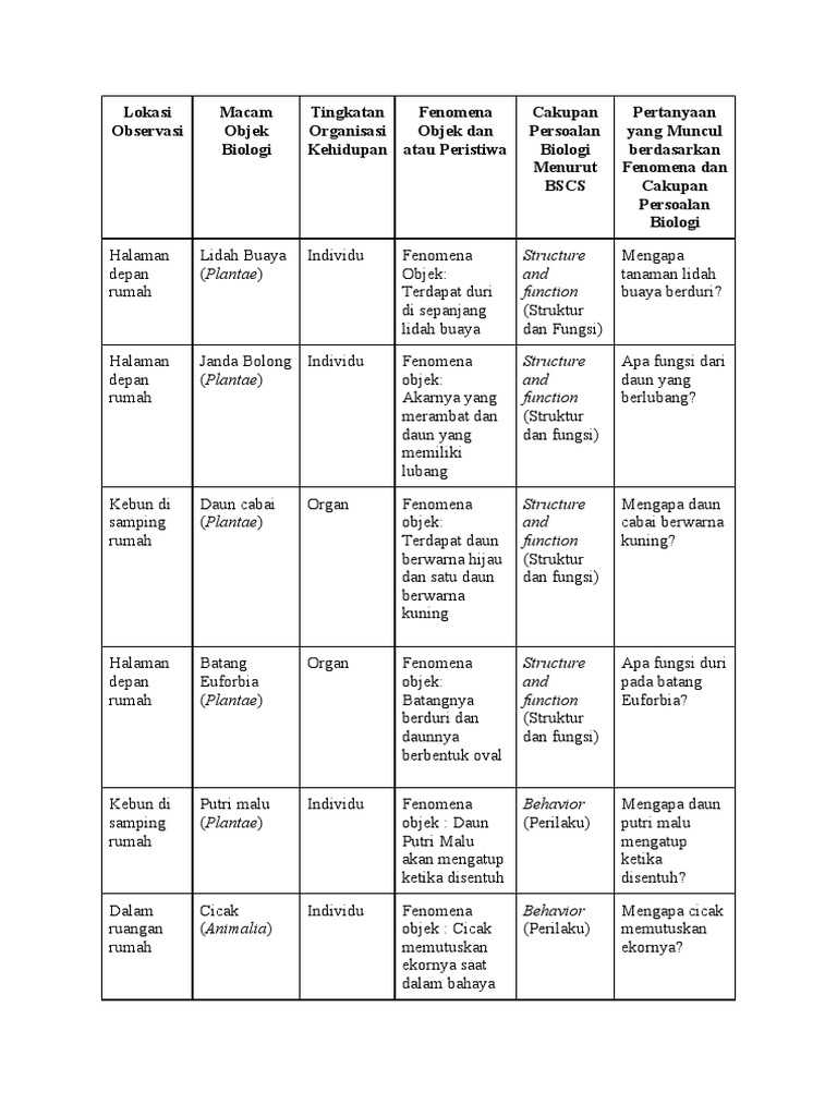 Tabel Data Biologi | PDF | Seni & Disiplin Bahasa | Griya & Taman