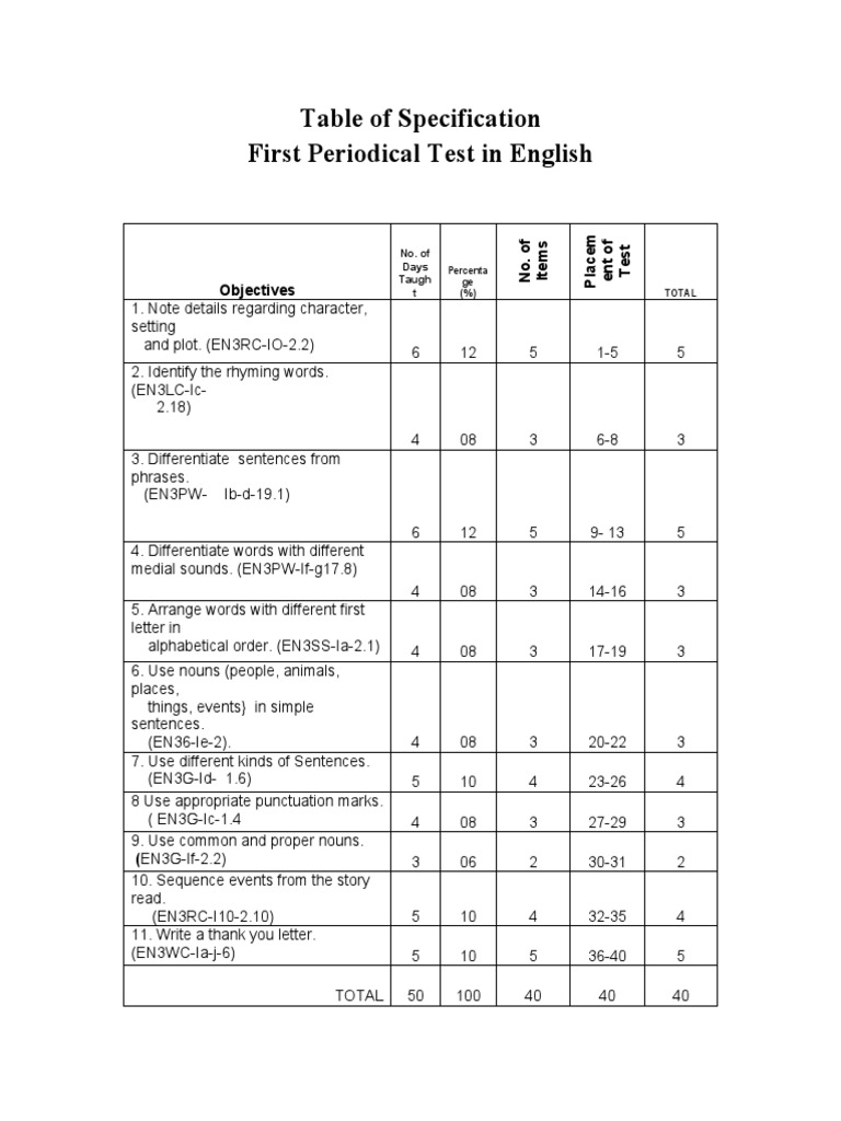 First Periodical Test in English With TOS | PDF | English Language ...