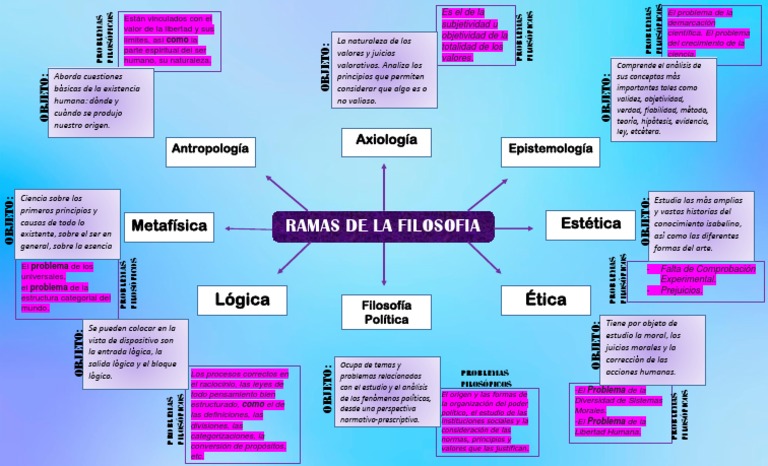 Ramas de La Filosofia | PDF | Lógica | Teorías filosóficas