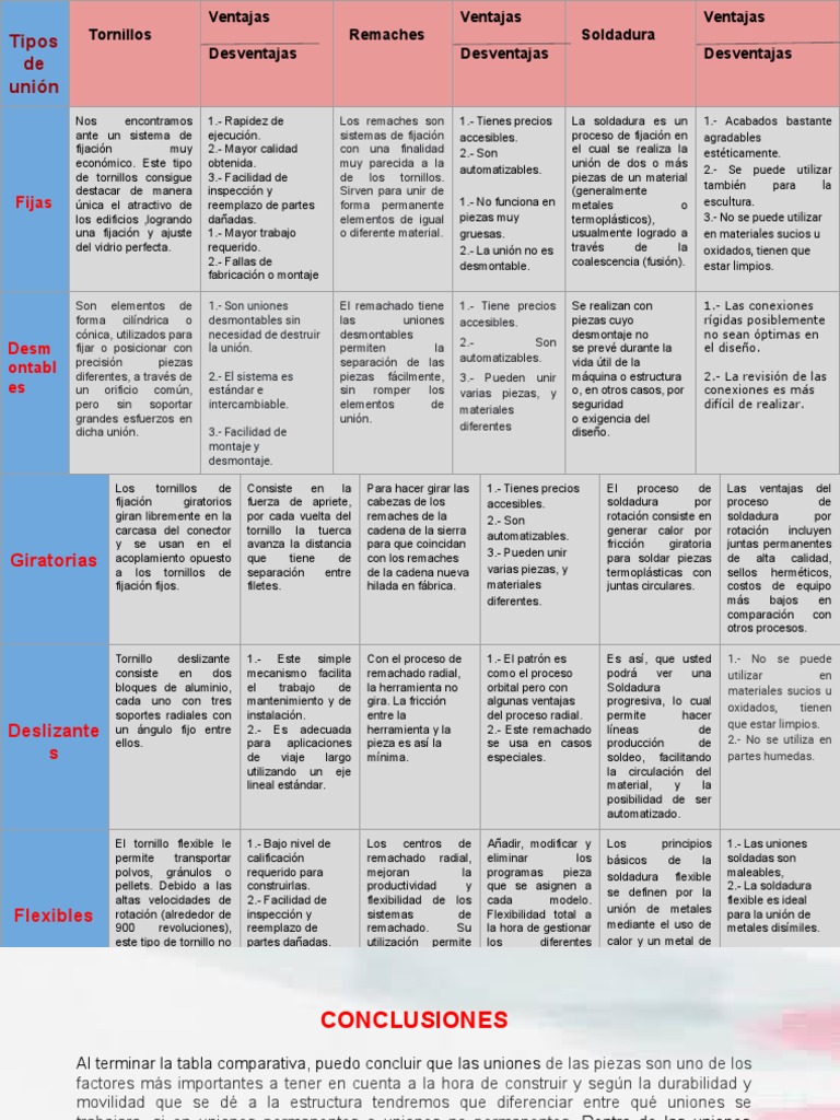 Tabla Comparativa (T-3) | PDF | Tornillo | Soldadura