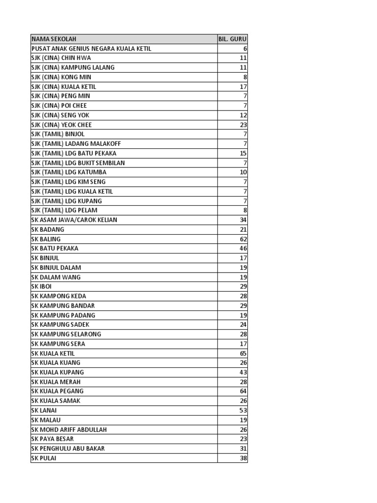 Maklumat Guru SK PPD Baling Dan Sik | PDF