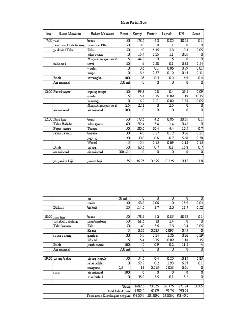 Menu Kasus NCP Gout | PDF | Memasak, Makanan, & Anggur