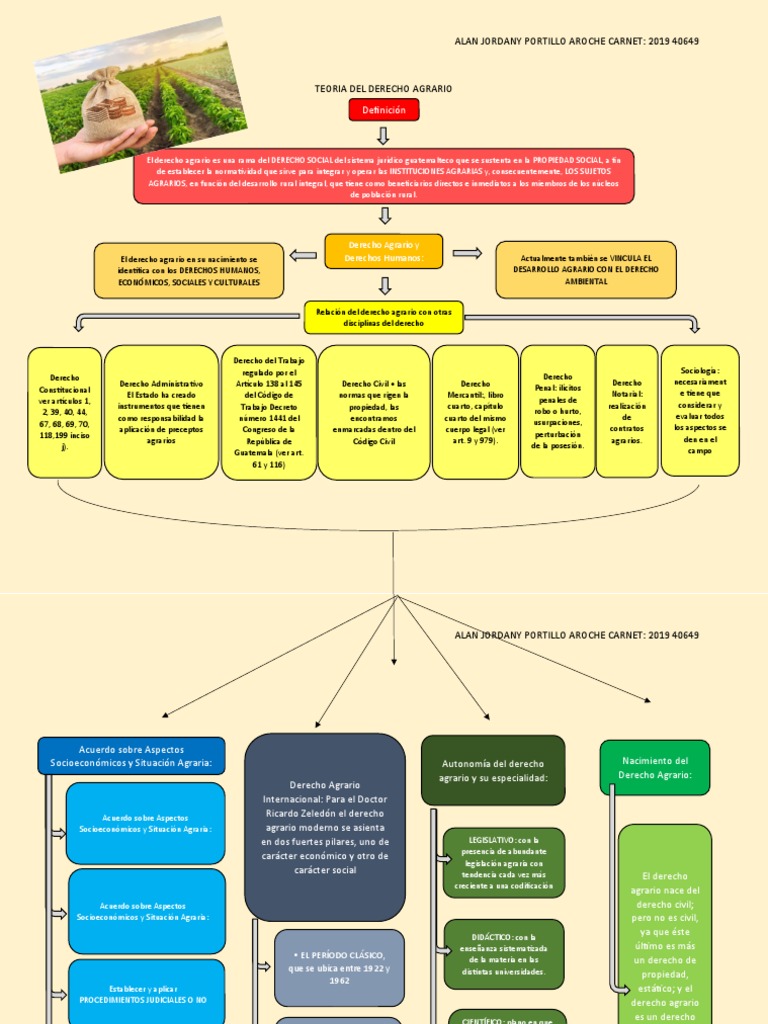 MAPA CONCEPTUAL TEORIA DEL DERECHO AGRARIO Alan Portillo | PDF | Guatemala | Ciencias Políticas