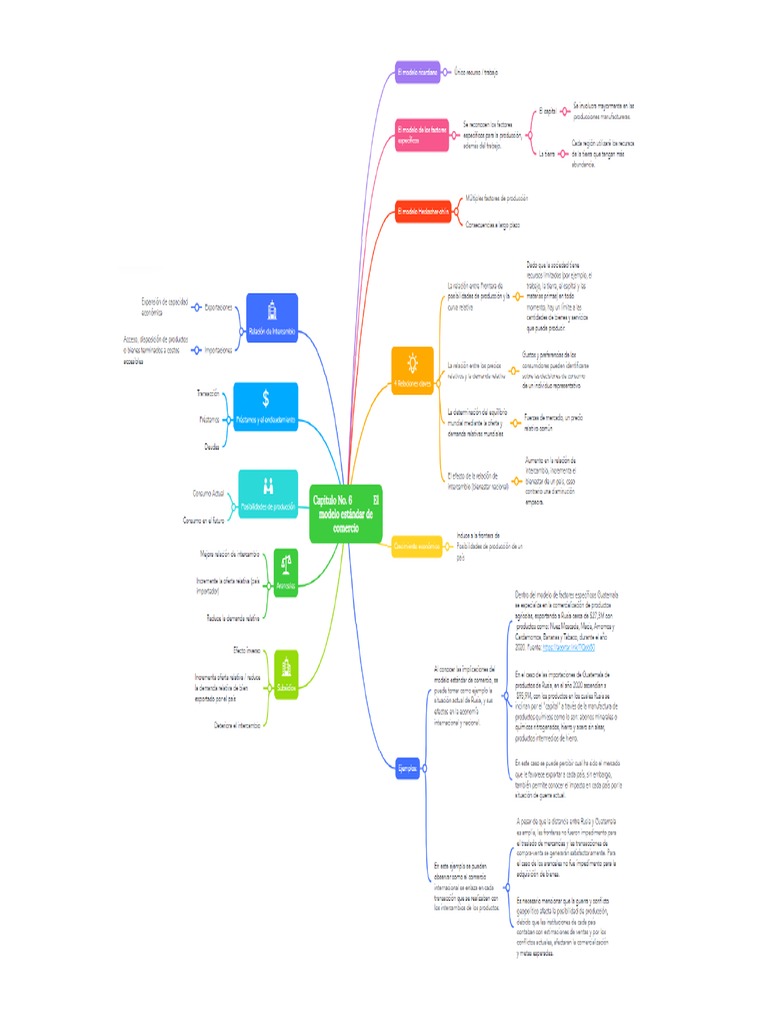 Mapa Mental Capitulo 6 | PDF