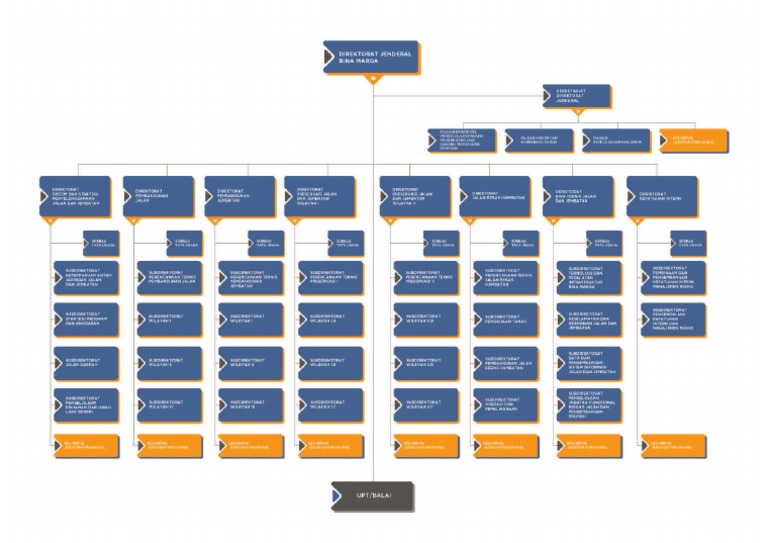 Struktur Organisasi Bina Marga Juli 2020 | PDF