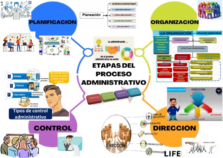 Mapa Mental Proceso Administrativo | PDF
