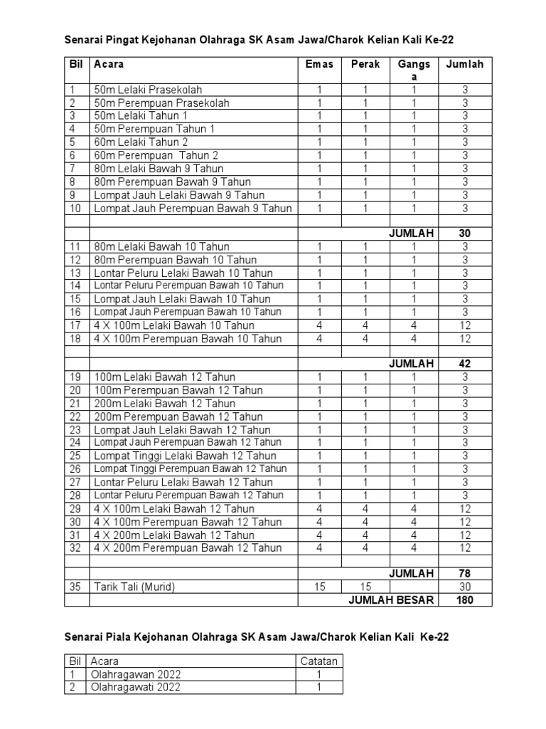 Senarai Pingat Utk Tempahan | PDF