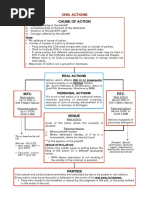 Moya Tree for Civil Procedure 2024 | PDF | Writ | Habeas Corpus