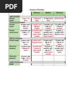 Table of Penalties For Crimes Committed Under The Revised Penal Code ...
