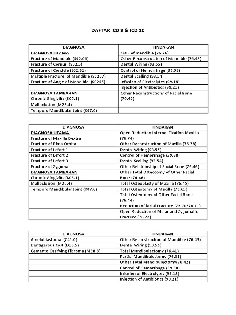 PPK Gigi - DAFTAR ICD 9&ICD 10 | PDF | Human Head And Neck | Skeletal ...