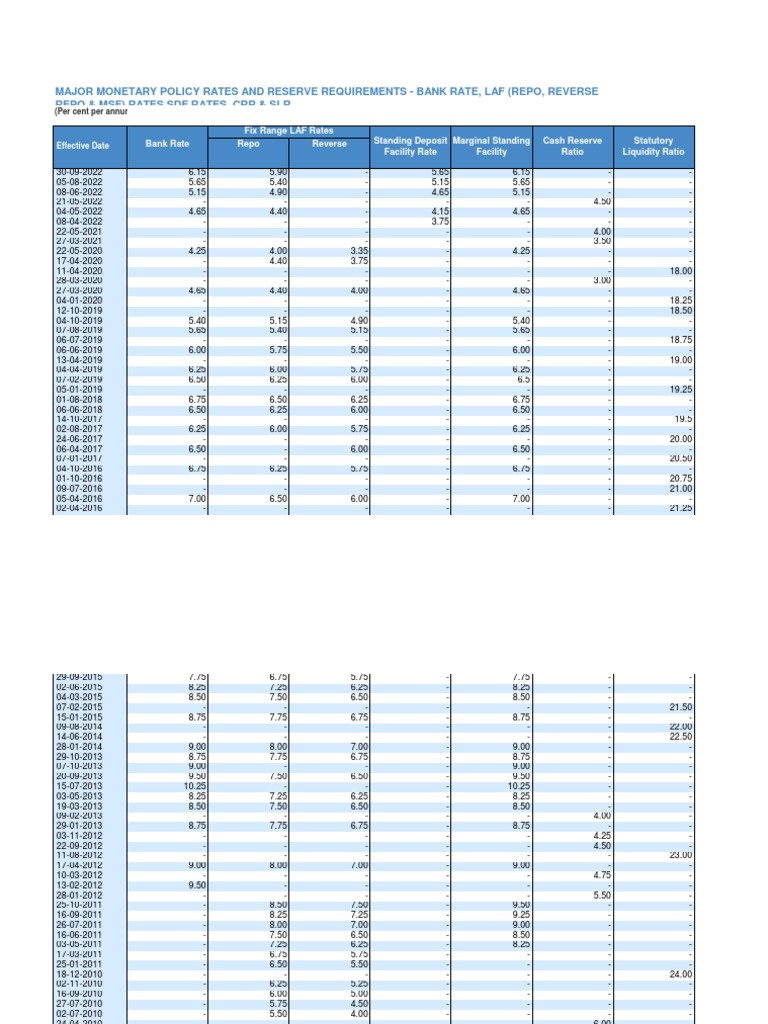 Major Monetary Policy Rates Overview | PDF | Reserve Requirement | Money