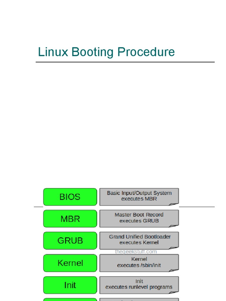Linux Booting Procedure | PDF | Booting | Bios