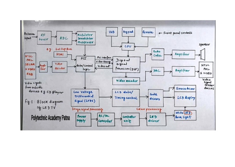 Lec-07 LED TV Block Diagram | PDF