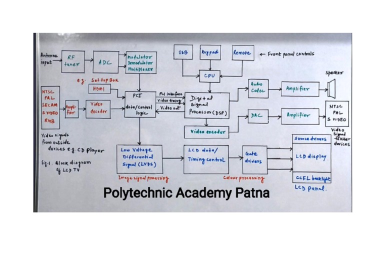 Lec-05 LCD TV Block Diagram | PDF
