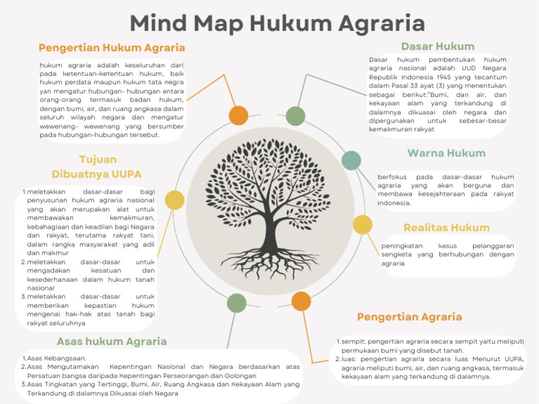 Mind Map Hukum Agraria | PDF