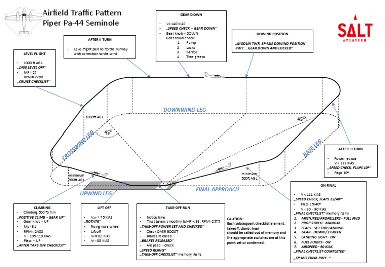 Standard Operating Procedures for an Airfield Traffic Pattern and ...