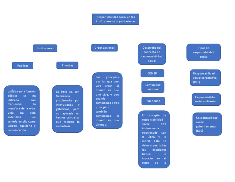Mapa | PDF | Responsabilidad social corporativa | Instituciones sociales