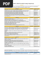 ENGLISH MELCs Grade 9 | PDF | Learning | Cognition