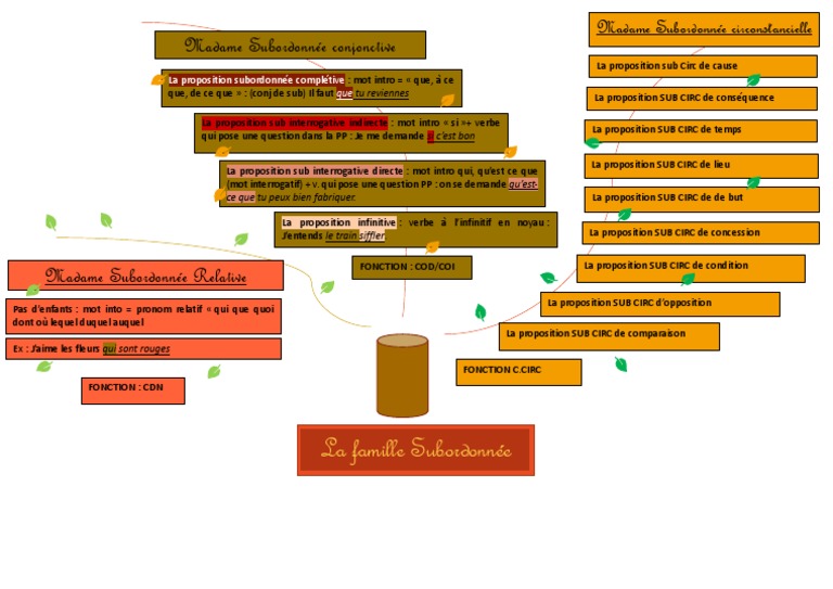 Types de Propositions Subordonnées en Français | PDF | Clause ...