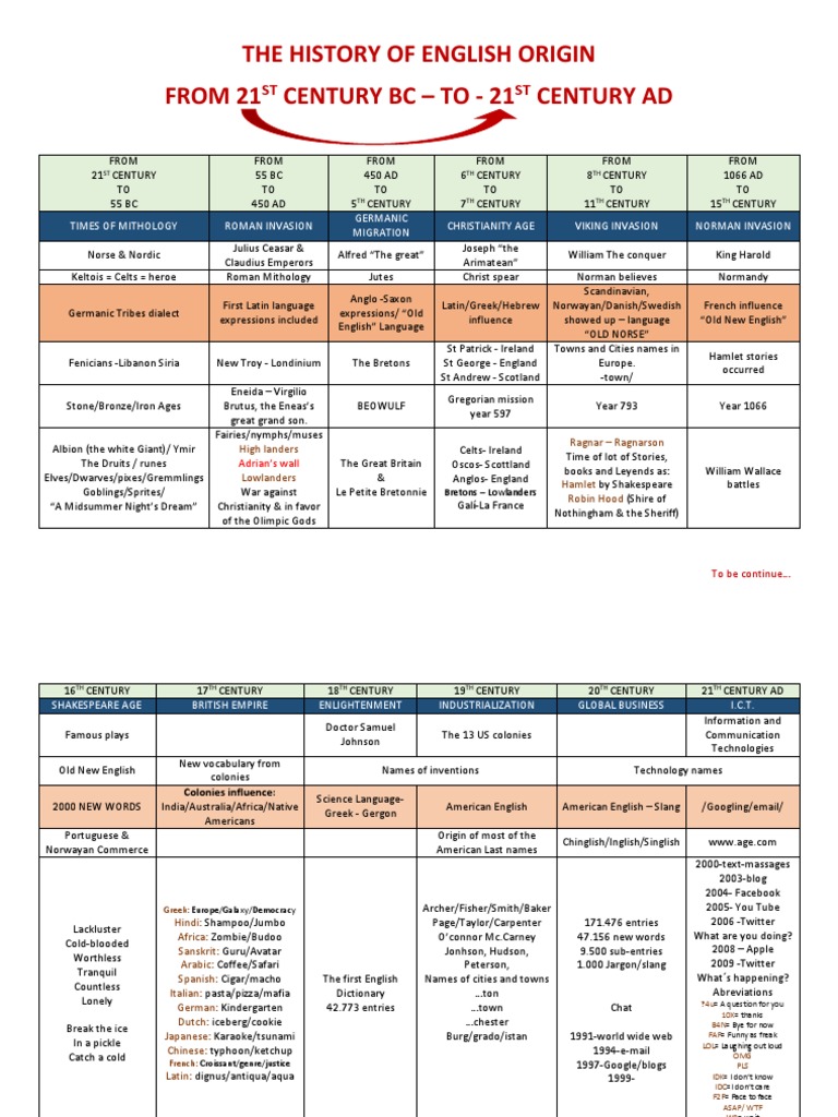 History of English Origin | PDF | Linguistics | Phonetics