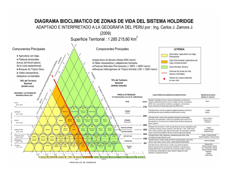 Zonas de Vida de Holdridge | PDF