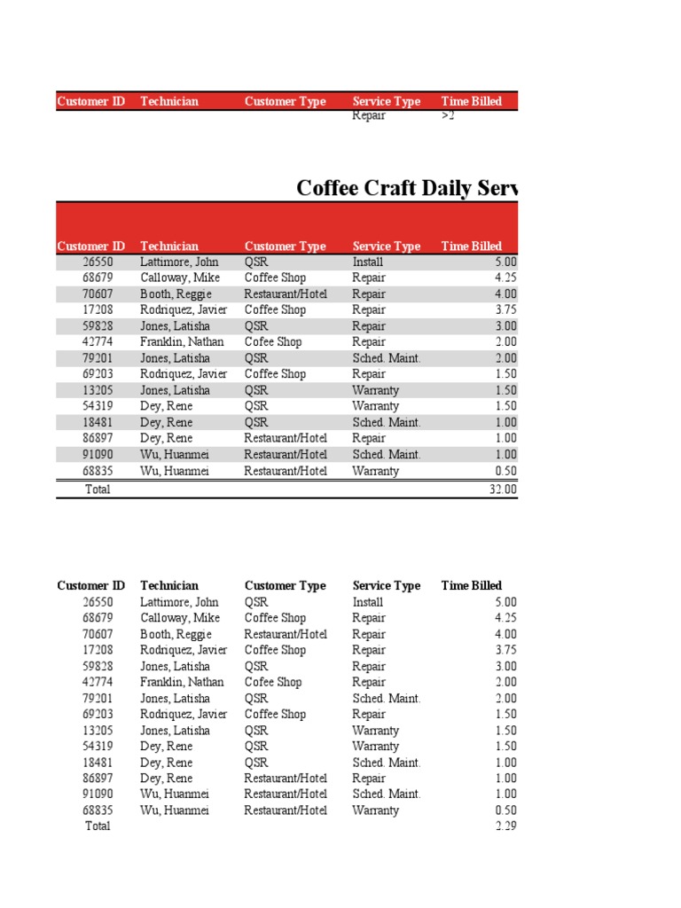 Coffee Craft Daily Service Report for September 8, 2017: Technician ...
