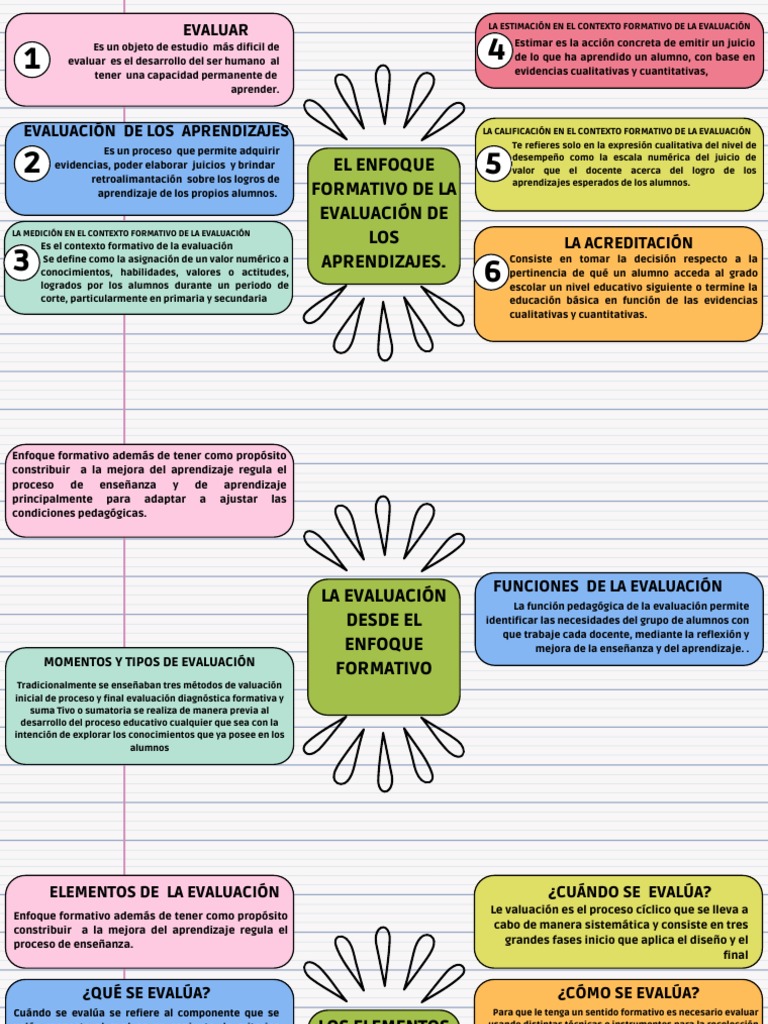 Mapa Conceptual | PDF | Evaluación | Método de enseñanza