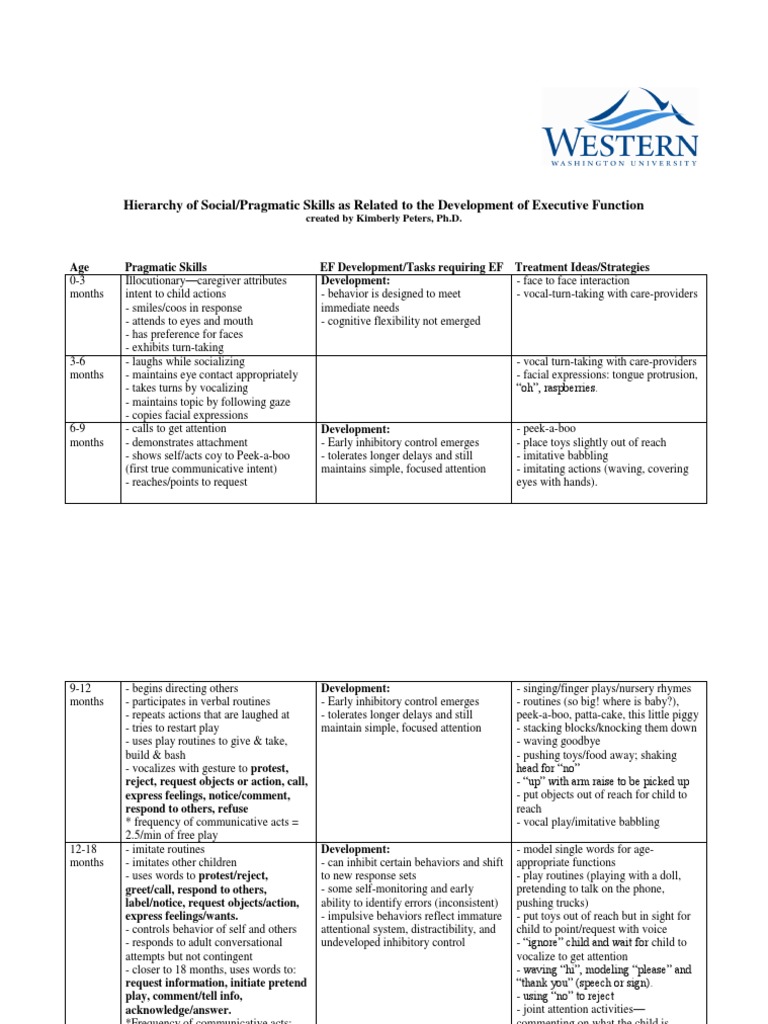 Social and Pragmatics Skills | PDF | Attention | Impulsivity