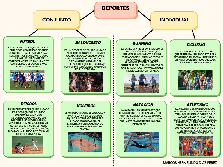 Mapa Conceptual de Deportes de Conjunto e Individual | PDF | Deportes ...