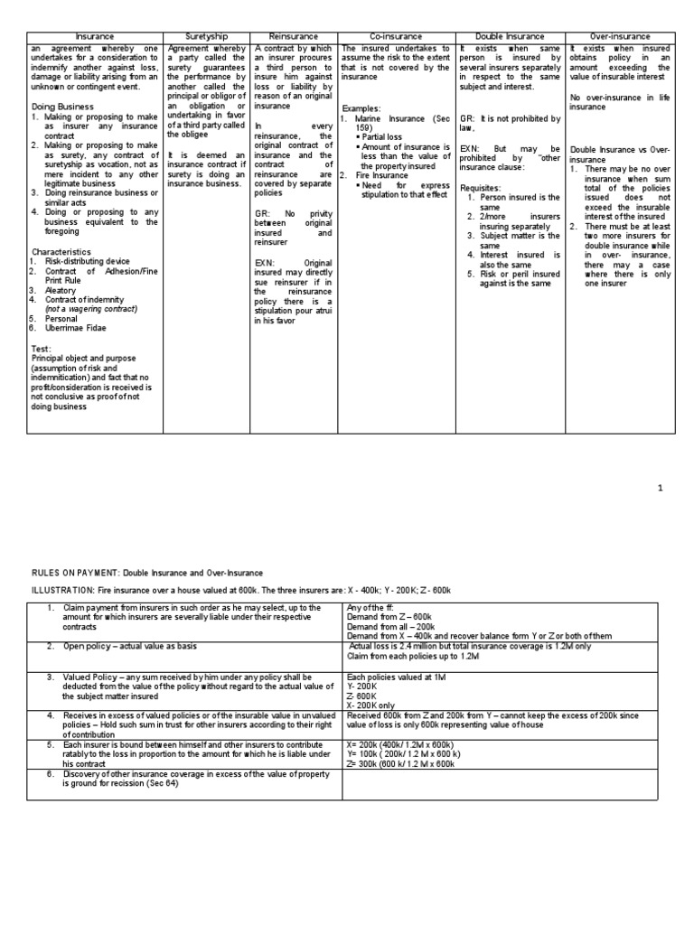 Insurance Matrix | Download Free PDF | Insurance | Liability Insurance