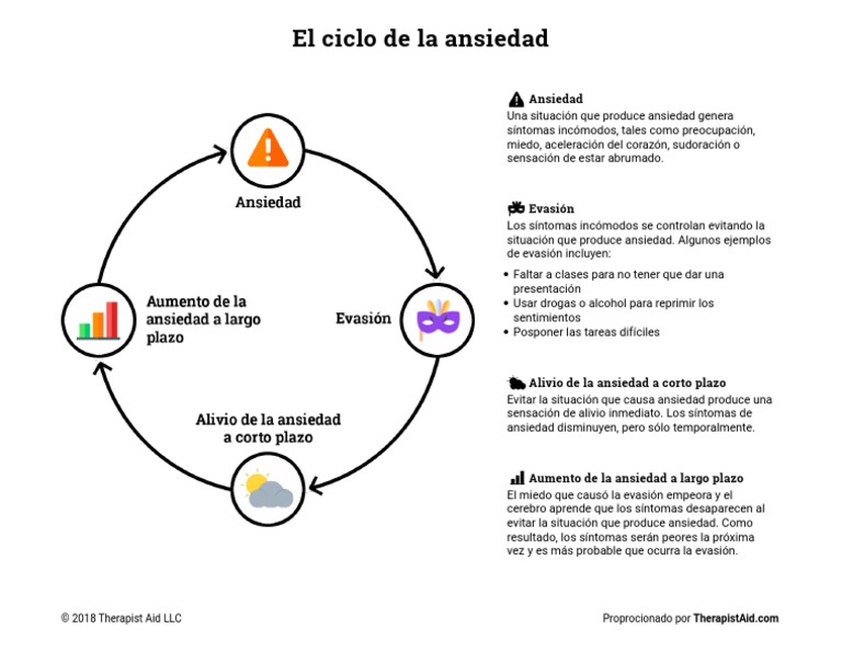 Ciclo de Ansiedad | PDF