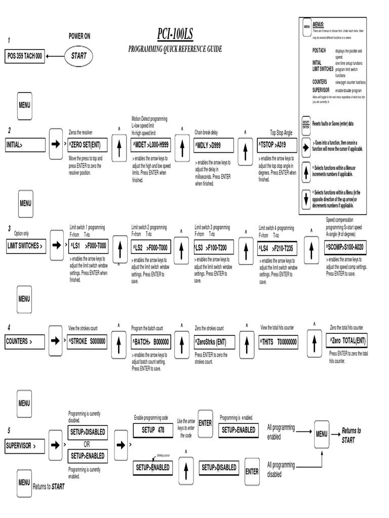 CIECO PCI-100LS Quick Programming Reference | PDF | Menu (Computing) | Human–Computer Interaction