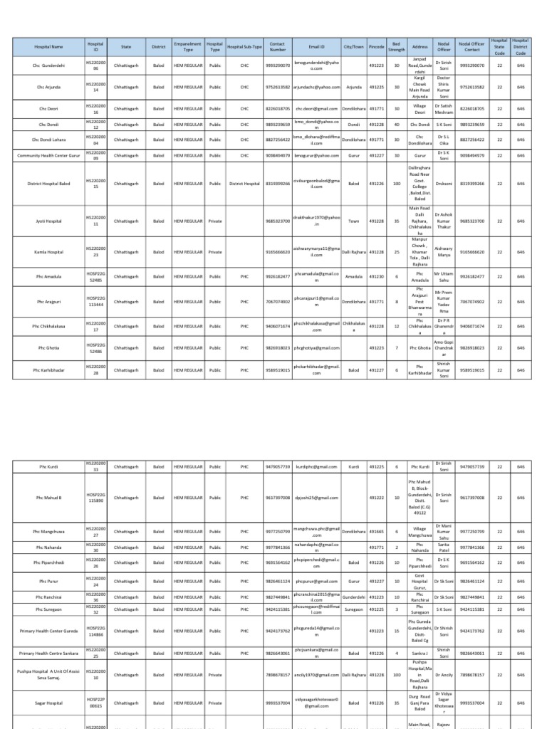Balod District Hospital and PHC List | PDF