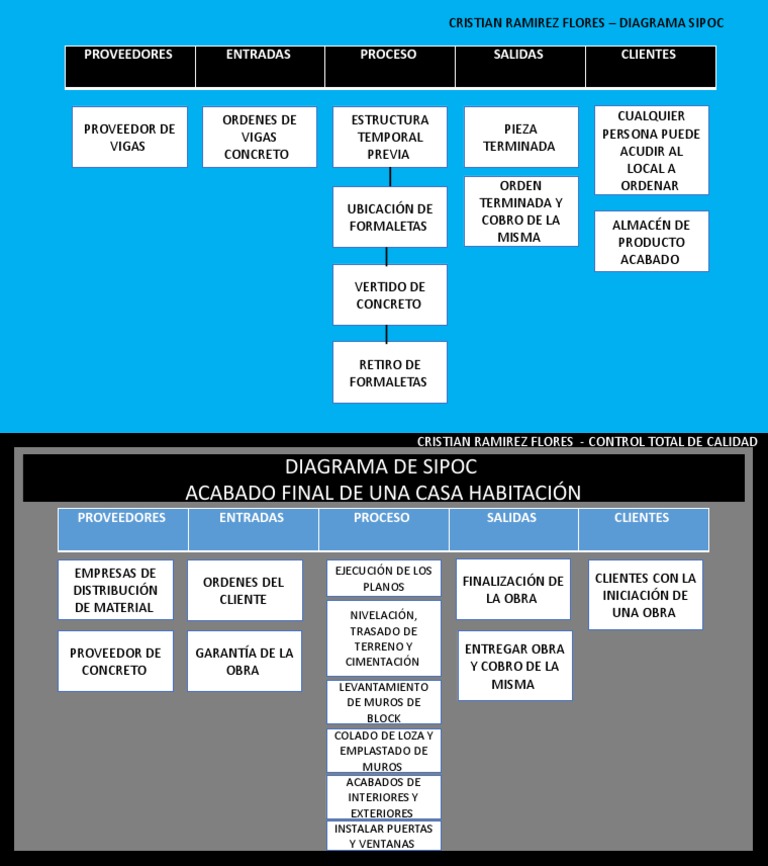 Diagrama de Sipoc | PDF