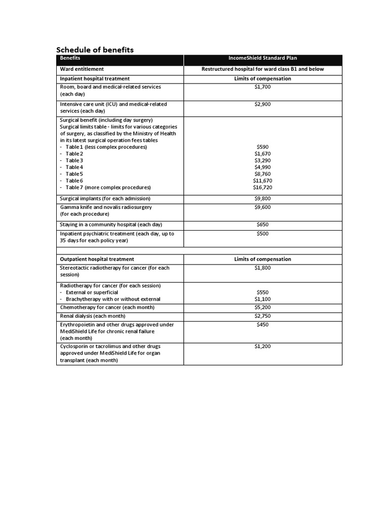 MOH Schedule of Benefit | PDF | Insurance | Deductible