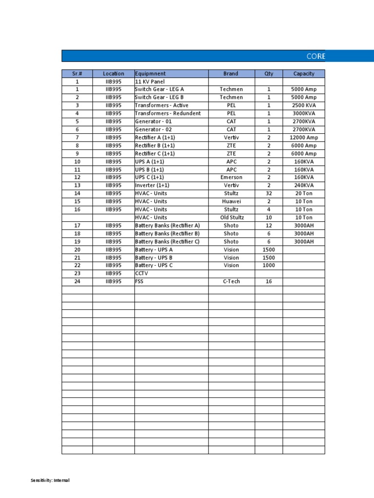 Core Sites Equipment Inventory List | PDF | Power Inverter | Rectifier