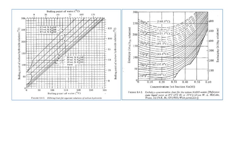 Charts - Duhring & Enthalpy-Concentration | PDF