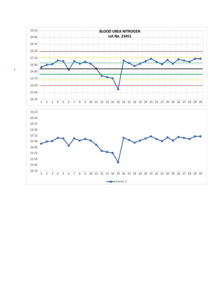 Blood Urea Nitrogen Chart | PDF