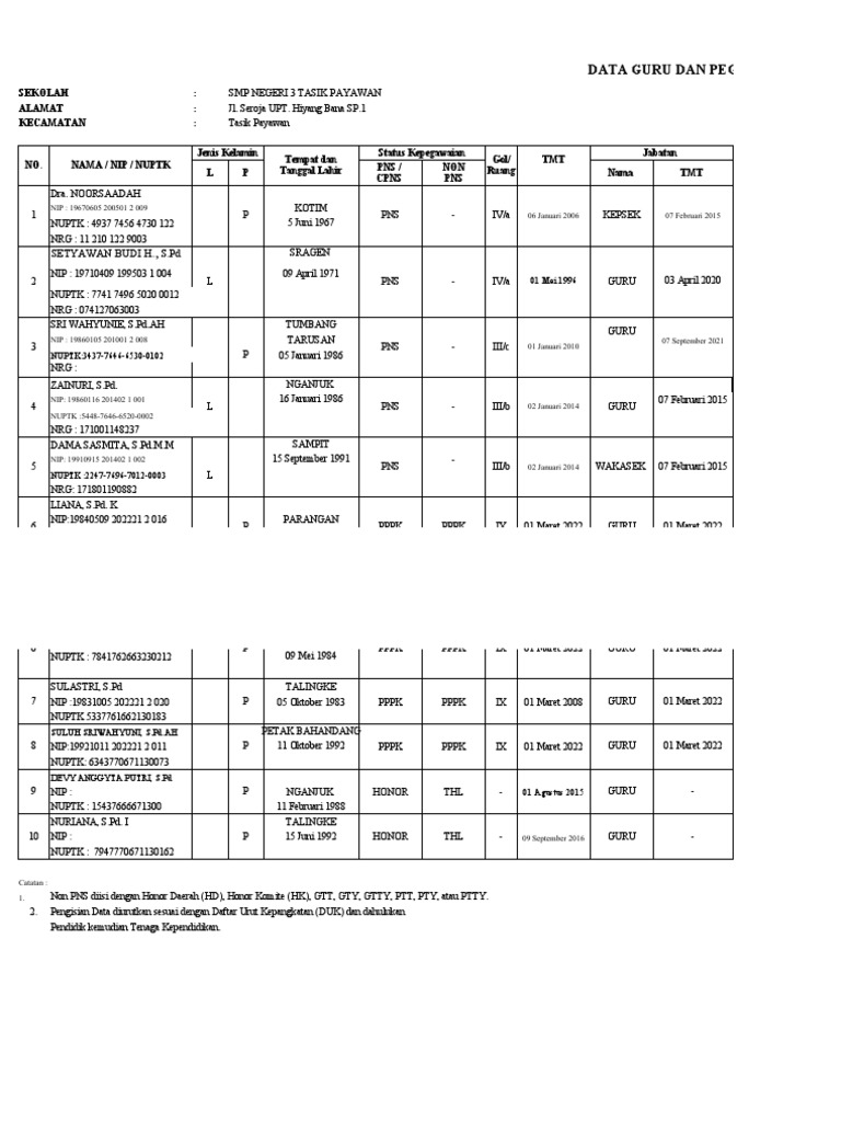 Data Guru SMPN 3 Tasik Payawan | PDF