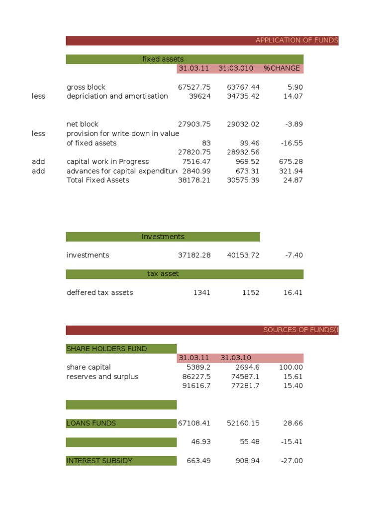 Financial Overview: Funds Application & Sources | PDF