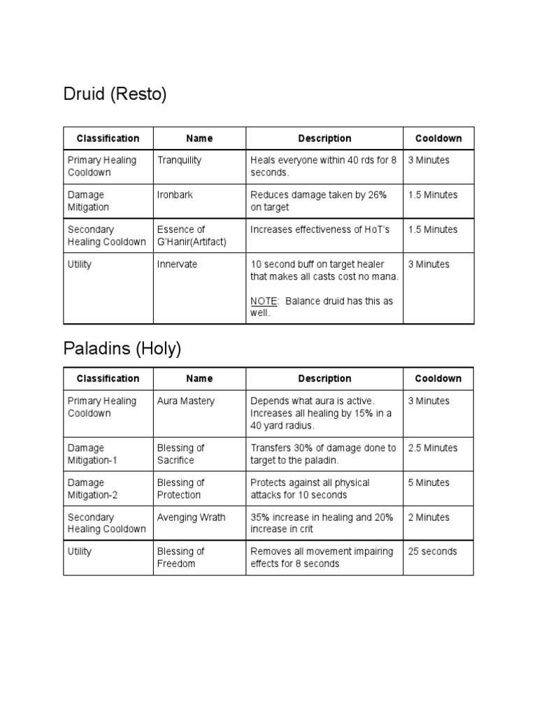 Resto Druid Healing Cooldowns Guide | PDF | Supernatural