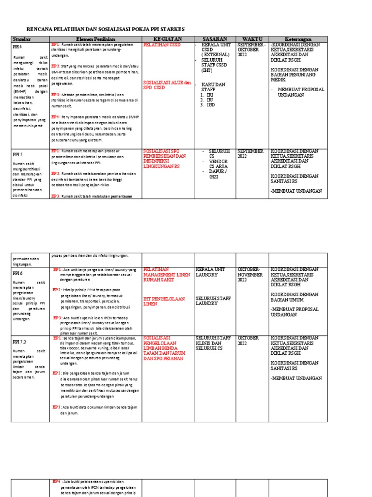 Rencana Pelatihan Dan Sosialisasi Pokja Ppi Starkes | PDF