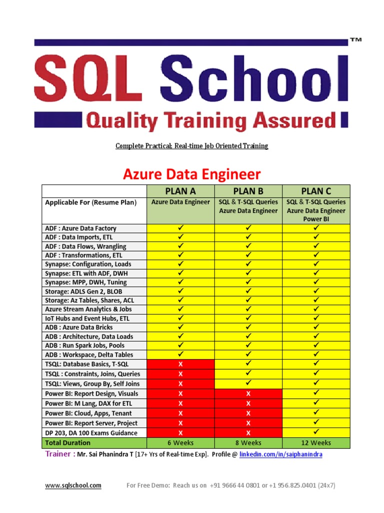 Azure DataEngineer Training | Download Free PDF | Microsoft Sql Server | Database Index